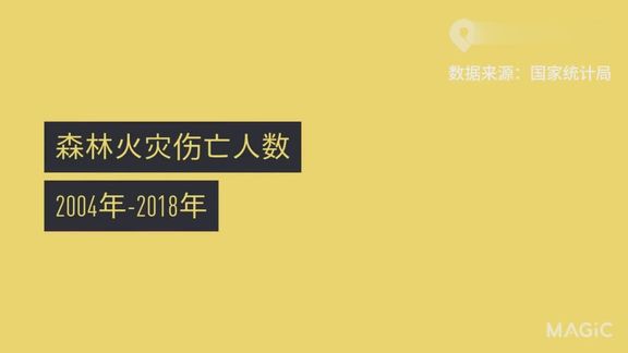 Magic | 大数据看2004年来森林火灾损失、伤亡趋势