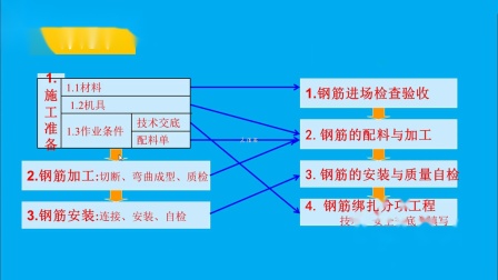 房建施工组织设计施工零基础怎么自学知识点总结