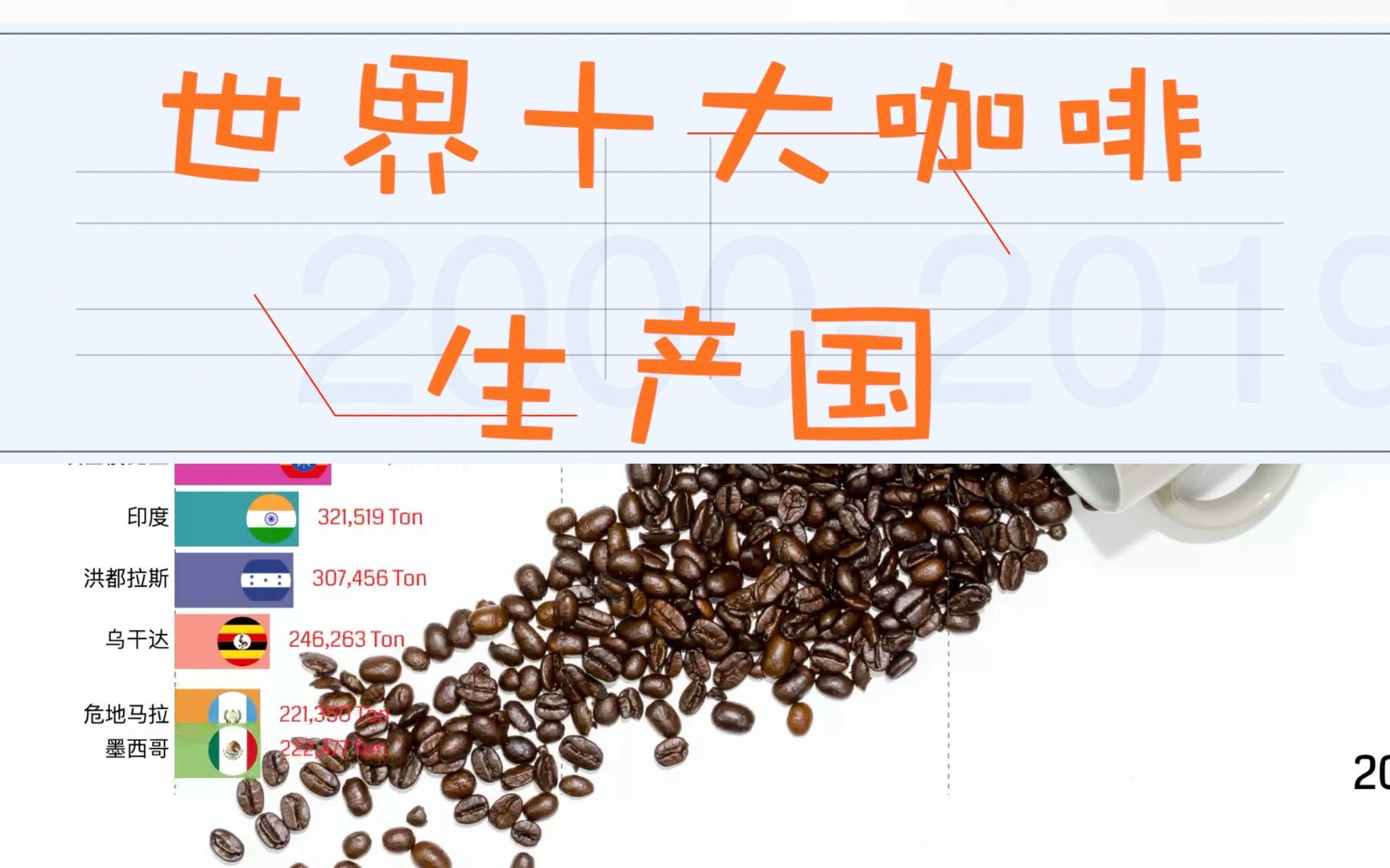 世界十大咖啡生产国(2000-2019)