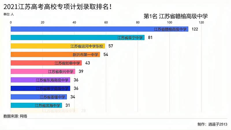 2021江苏高校专项计划录取人数排名!泰州宿迁市区也是落后地区?