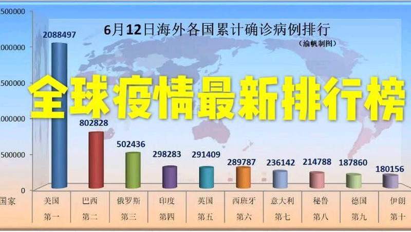 全球疫情最新排行榜,美国第一,巴西第二,俄罗斯第三,中国第几