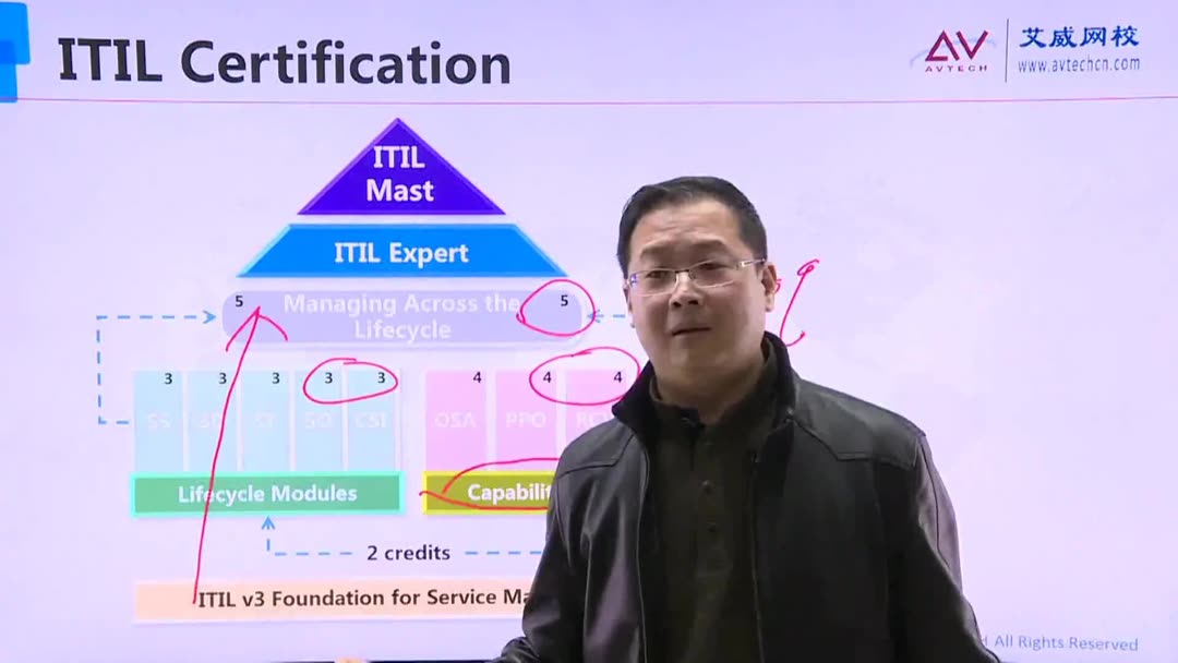 ITIL服务管理实战培训视频