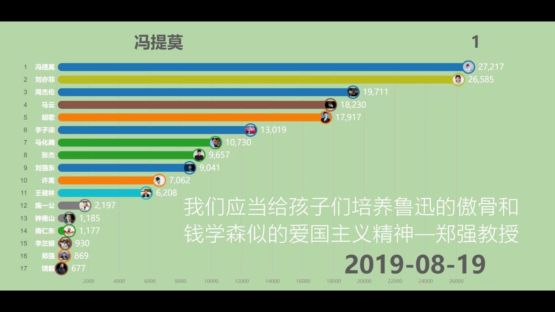 ...(科学家、企业家、演员、歌手和网红等)的一个很随意的百度指数排名