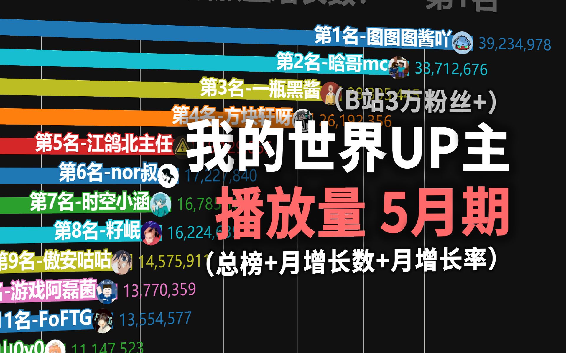 涨播放榜一帽子戏法!5月我的世界UP主播放量排行榜,有你喜欢的UP主...