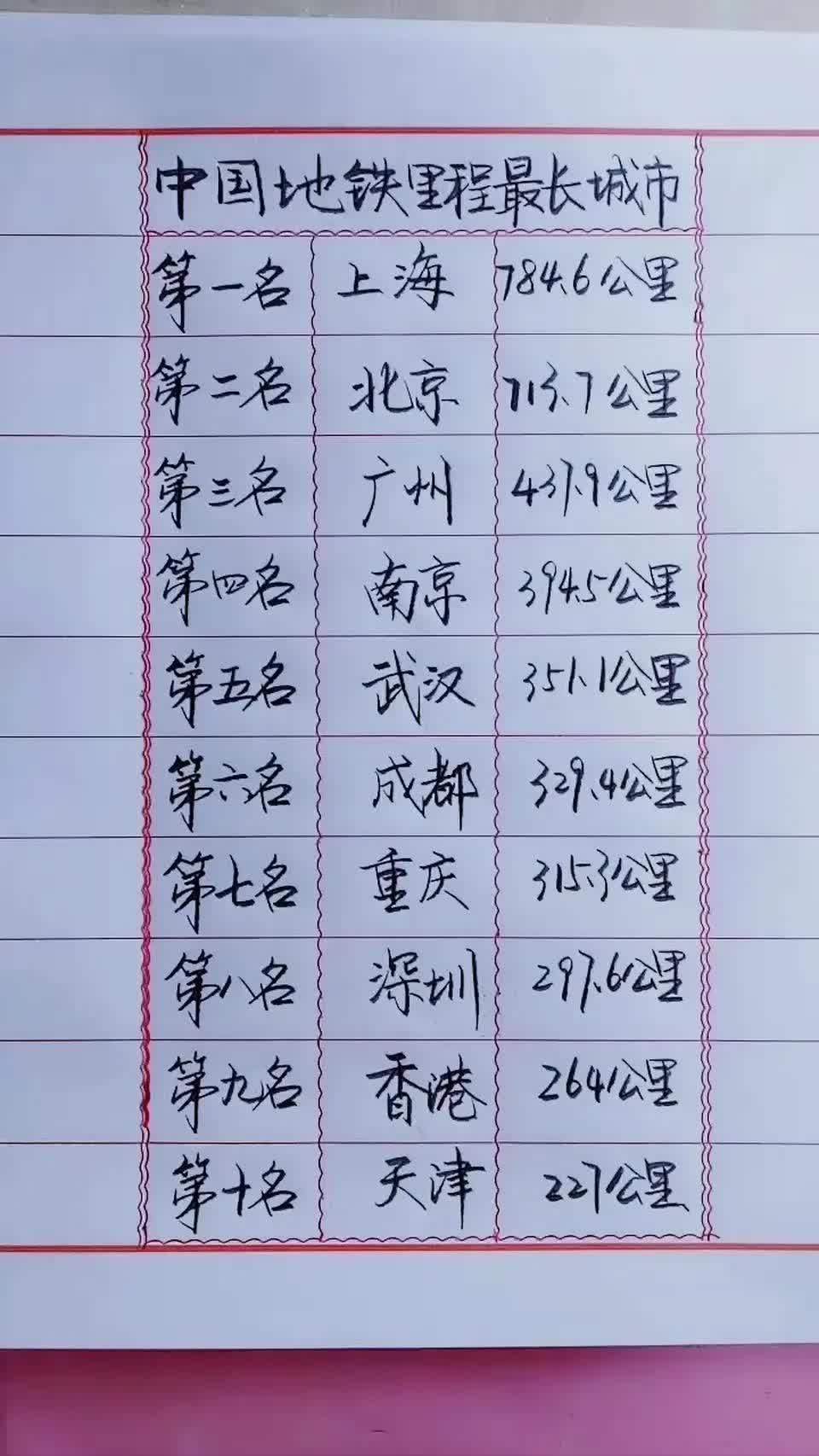 中国哪个城市地铁里程最长?