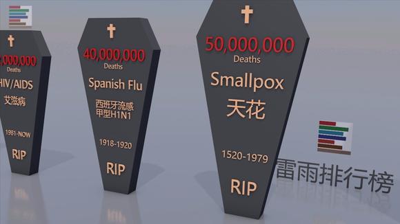 人类史上最致命病毒(细菌)排行榜 从头到尾没一个善茬!