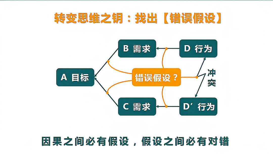 运用逻辑思维工具《冲突图》打开一扇已经打开的(心)门