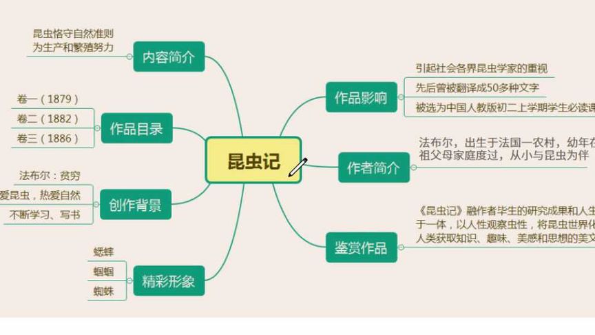 小学阅读专项重点详细解析!名著导读之《昆虫记》