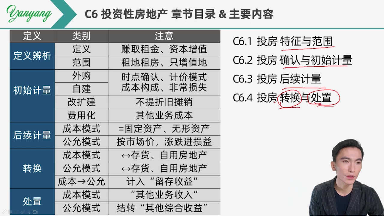 CPA零基础30天通关 第6章投资性房地产#1 C6.1