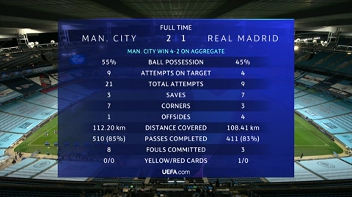 全场数据分析:曼城狂射21脚 蓝月多跑4公里或成比赛关键