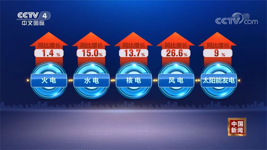 央视聚焦全国半年经济“成绩单”:看见活力中国