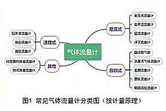 常用气体流量计分类及比较分析