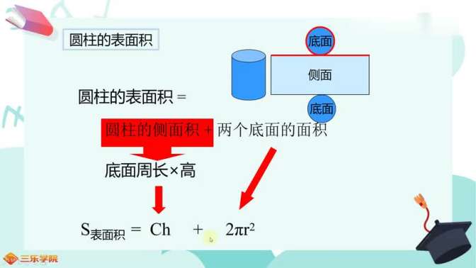 人教版数学小学六年级下册第7课:圆柱的表面积怎么算呢?