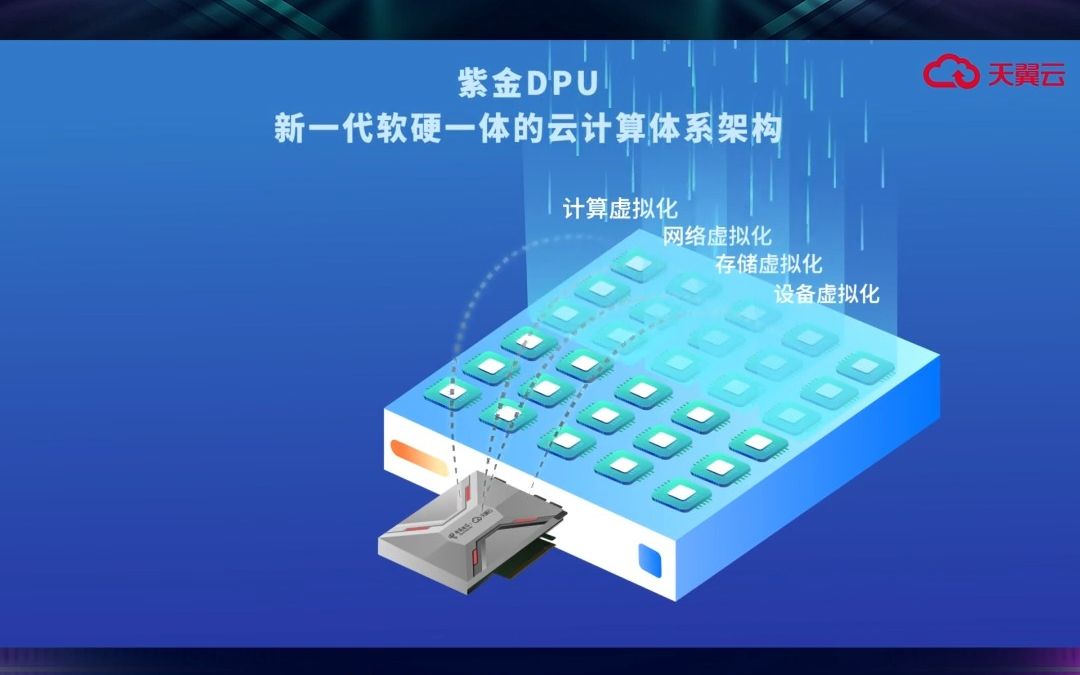 天翼云紫金DPU 具备服务器虚拟化零损耗,高性能低时延,一云多芯、即...