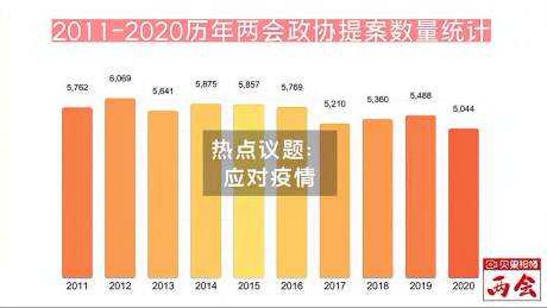 十年两会政协提案数据一览!那些年的热点议题,你还记得吗?