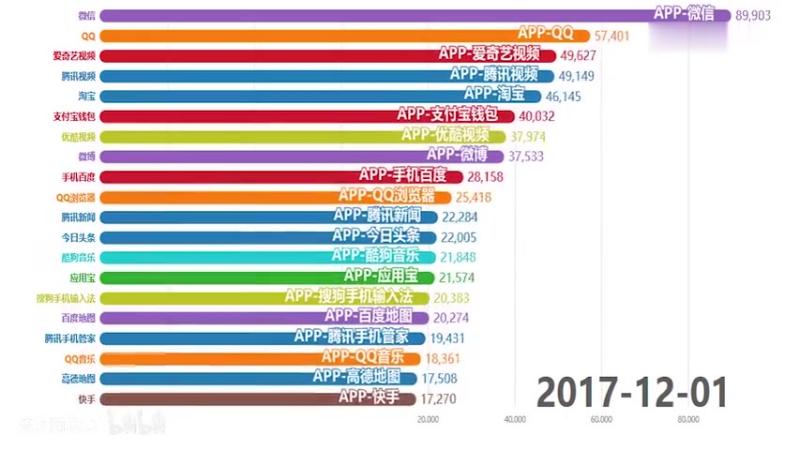 「数据可视化」一分钟带你一览移动APP活跃用户数(月)