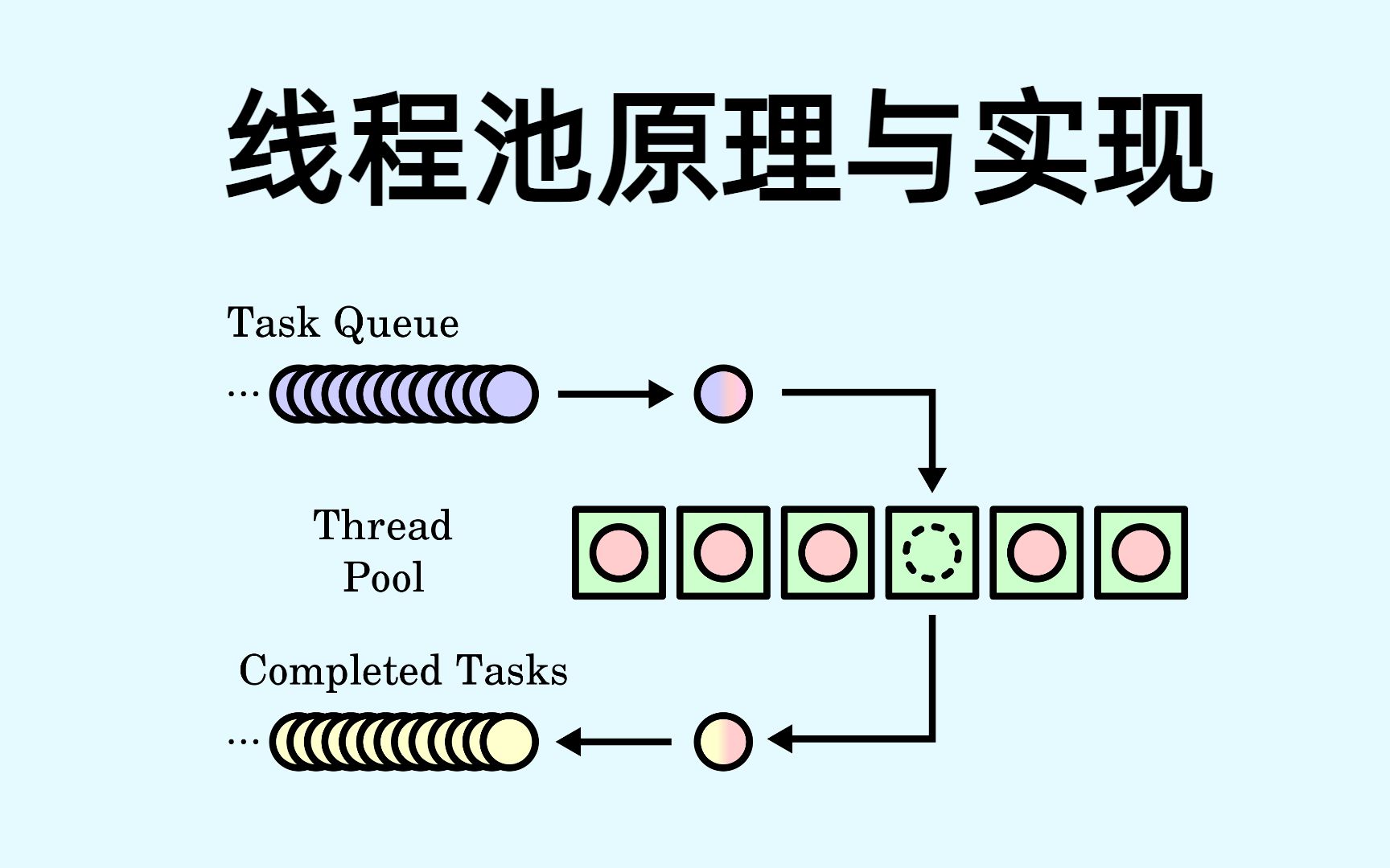 线程池原理与实现