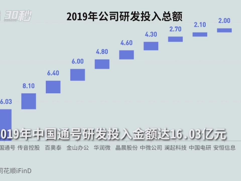 30秒 | 数说科创板年报②:百家企业"科创成色"几何?