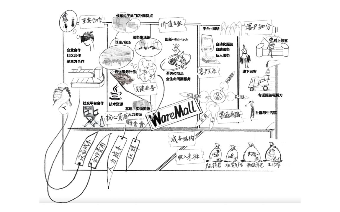 【需求与商业模式创新】WareMall商业模式画布讲解