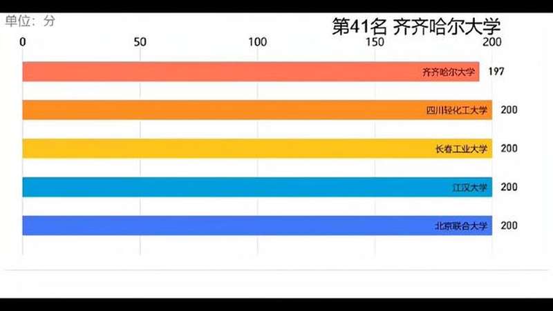 最容易考的会计专硕院校排名