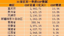 31省份一季度GDP出炉19地增速超全国水平