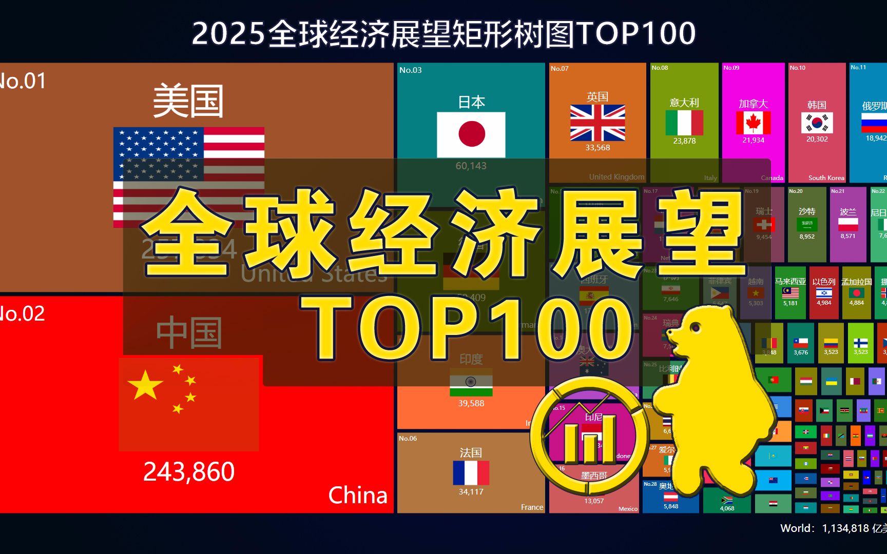 全球经济展望TOP100,矩形树图,看中国“步步紧逼”美美子童鞋!