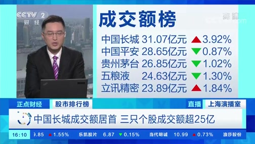 [正点财经]股市排行榜 中国长城成交额居首 三只个股成交额超25亿