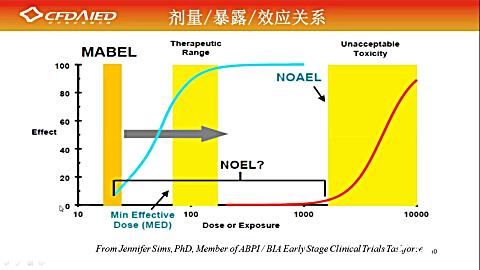 Ⅰ期临床试验方案设计及实施(一)1