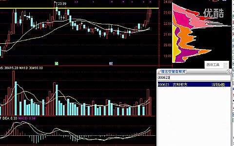 K线图中四种颜色的线代表什么(3)