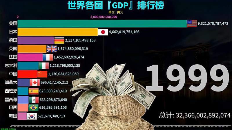 世界各国国内生产总值排行榜,中国的“成绩单”怎么样?
