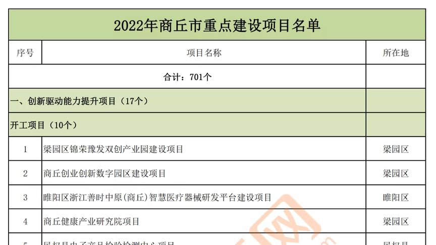 《河南省商丘市2022年市级重点建设项目名单》