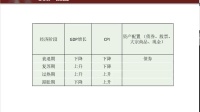 量化投资 第四课 美林时钟