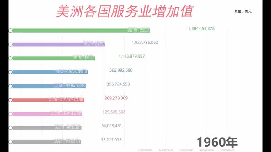 美洲各国服务业增加值