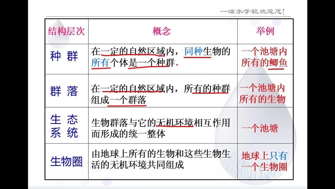 高一生物 必修1 第1章 第1节 1.2 生命系统的结构层次