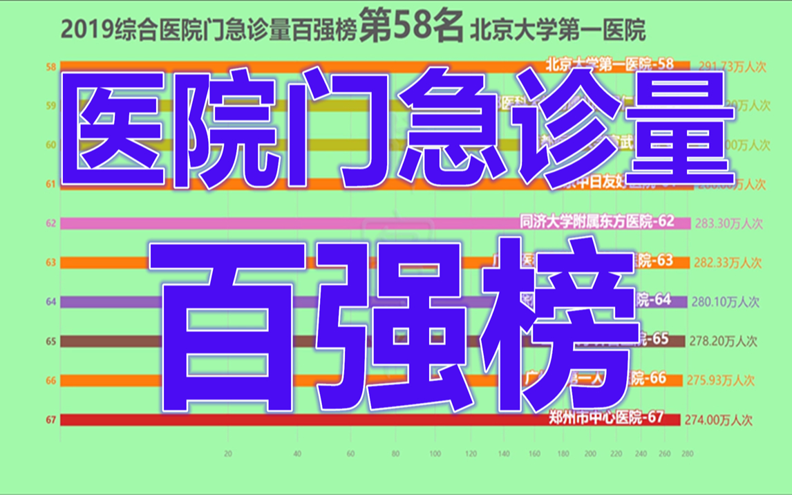 2019中国综合医院门急诊量百强榜!