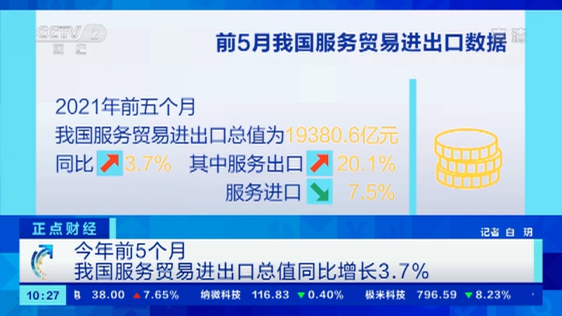 [正点财经]今年前5个月 我国服务贸易进出口总值同比增长3.7%