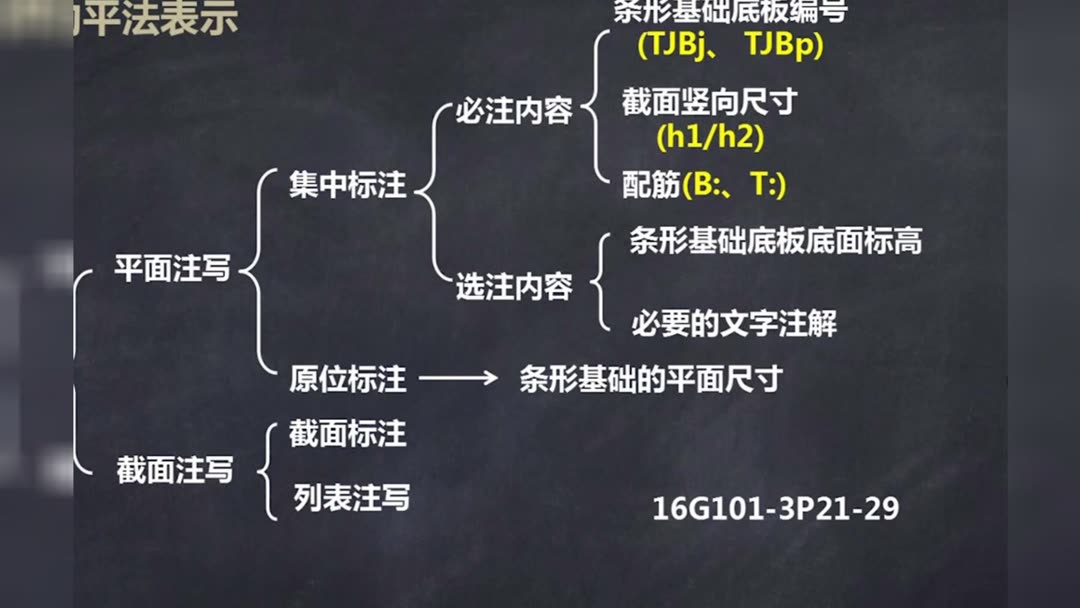 第12集 16G101平法钢筋识图算量 条形基础的平法表示方法与平面注