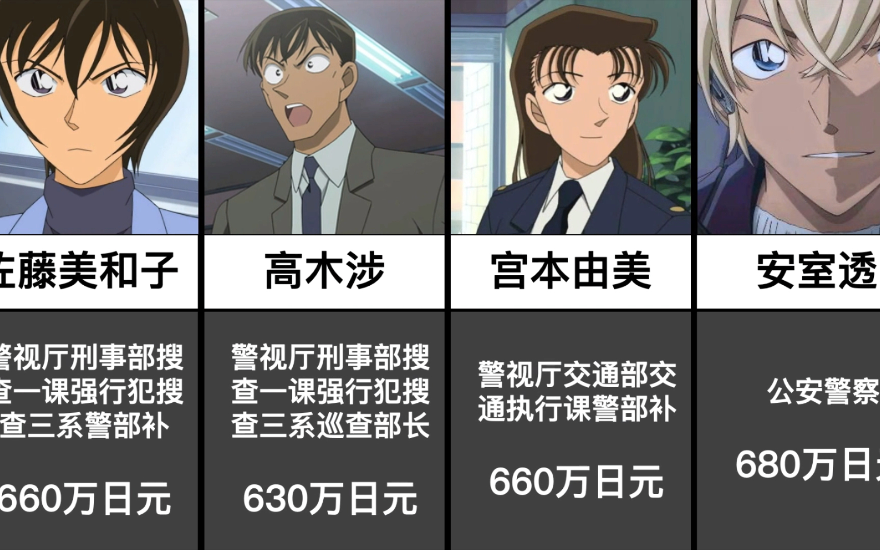 【名侦探柯南】登场的警察年收入多少?