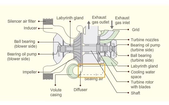 增压器结构介绍