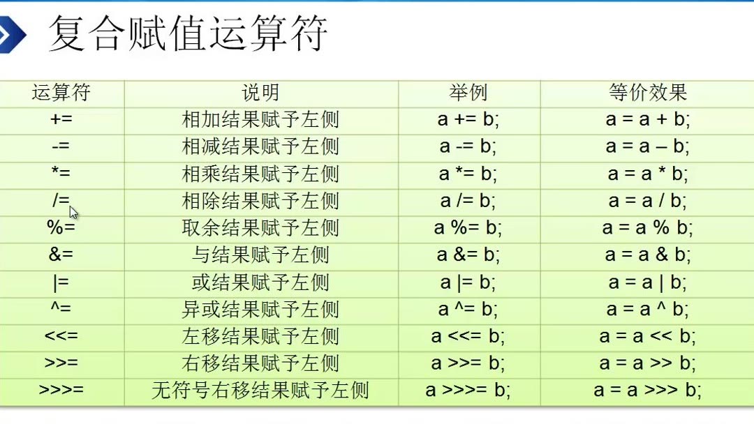 【零基础学C语言】复合赋值运算符