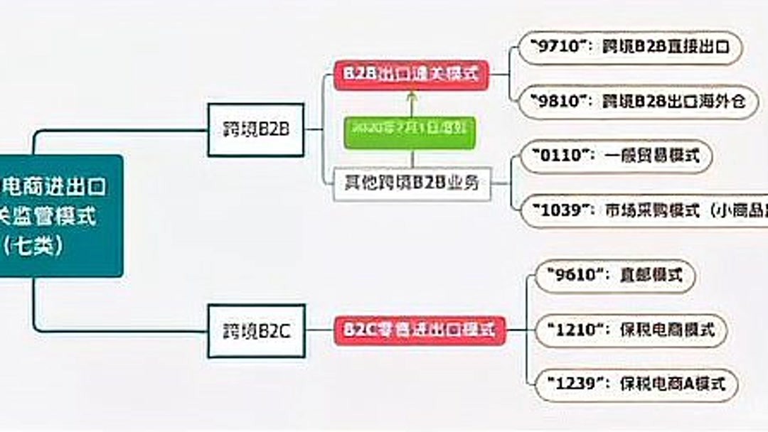 西邮百科|跨境电商海关监管代码9610、9710和9810分别是什么?