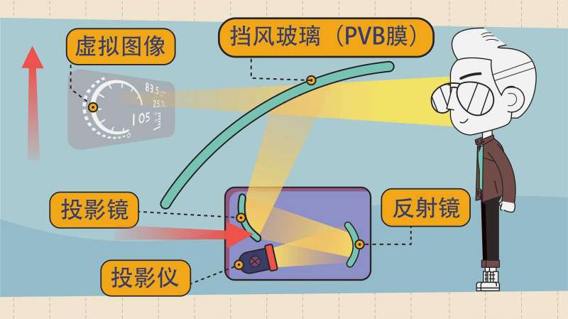 汽车仪表台上的投影仪,为什么价格那么贵?
