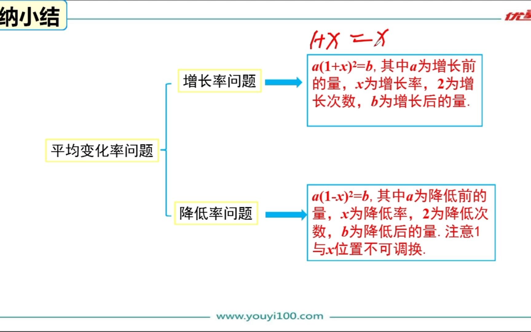 ...第8讲——一元二次方程的实际应用之平均变化率问题精讲a(1±x)2=b