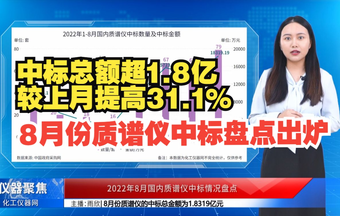 【化工仪器网】 中标总额超1.8亿 较上月提高31.1% 8月份质谱仪中标...