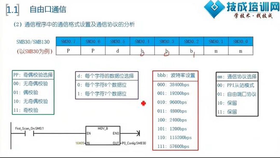 第2课时.西门子S7-200smart自由口通信格式设置