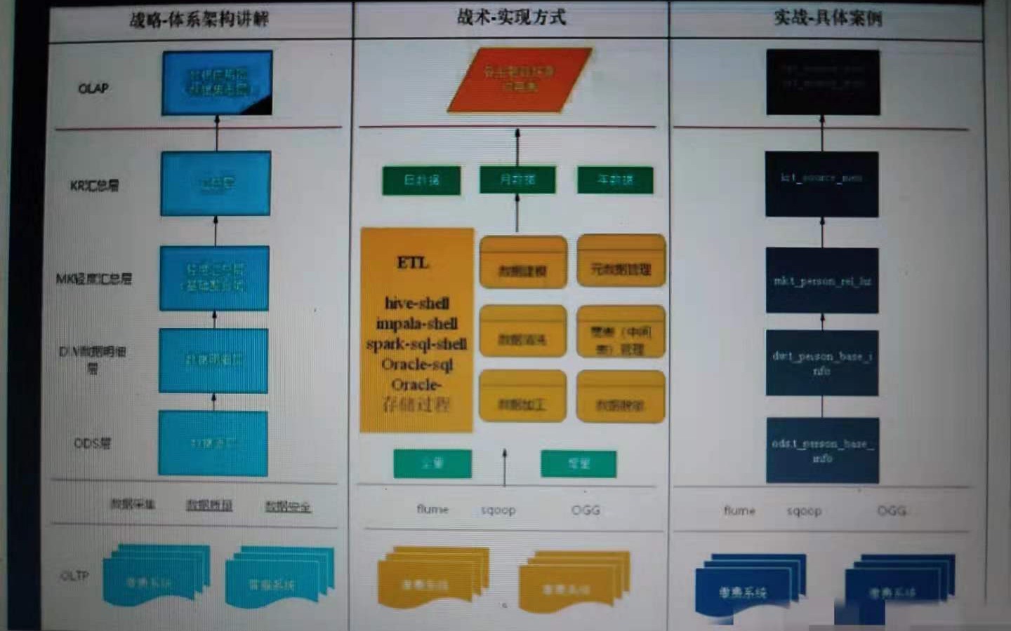 ...数据仓库实战 分布式数据仓库实战 kettle hive 数据可视化 数据仓库 ...