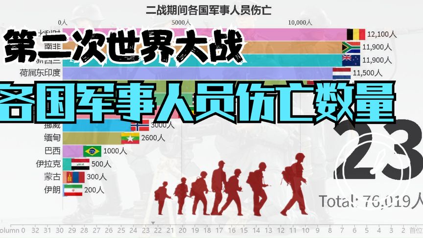 第二次世界大战各国军事人员伤亡数量