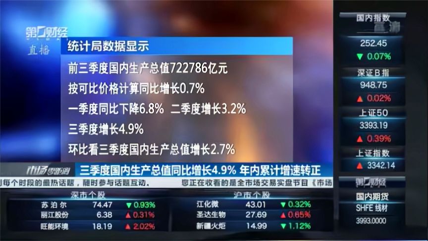 三季度国内生产总值同比增长4.9% 年内累计增速转正