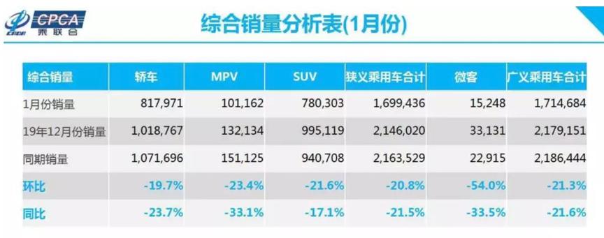 ...同比下跌21.5%,环比下跌20.8%。包括南北大众等在内的头部车企,整...
