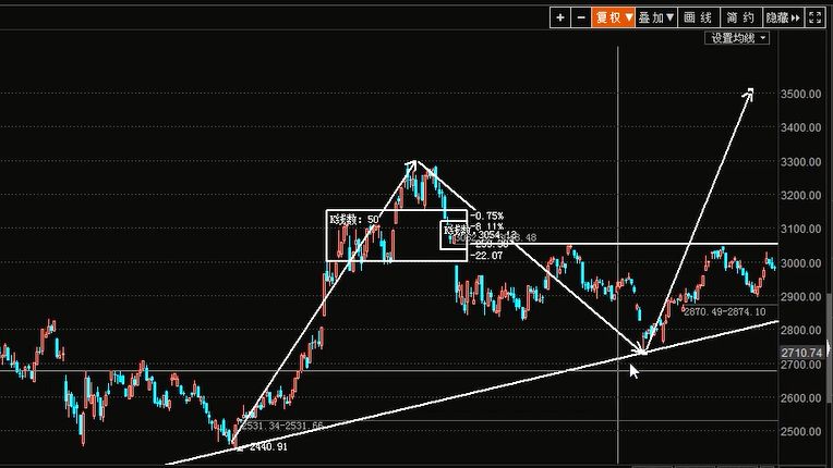 实战教学:趋势线的画法的运用与量价的关系